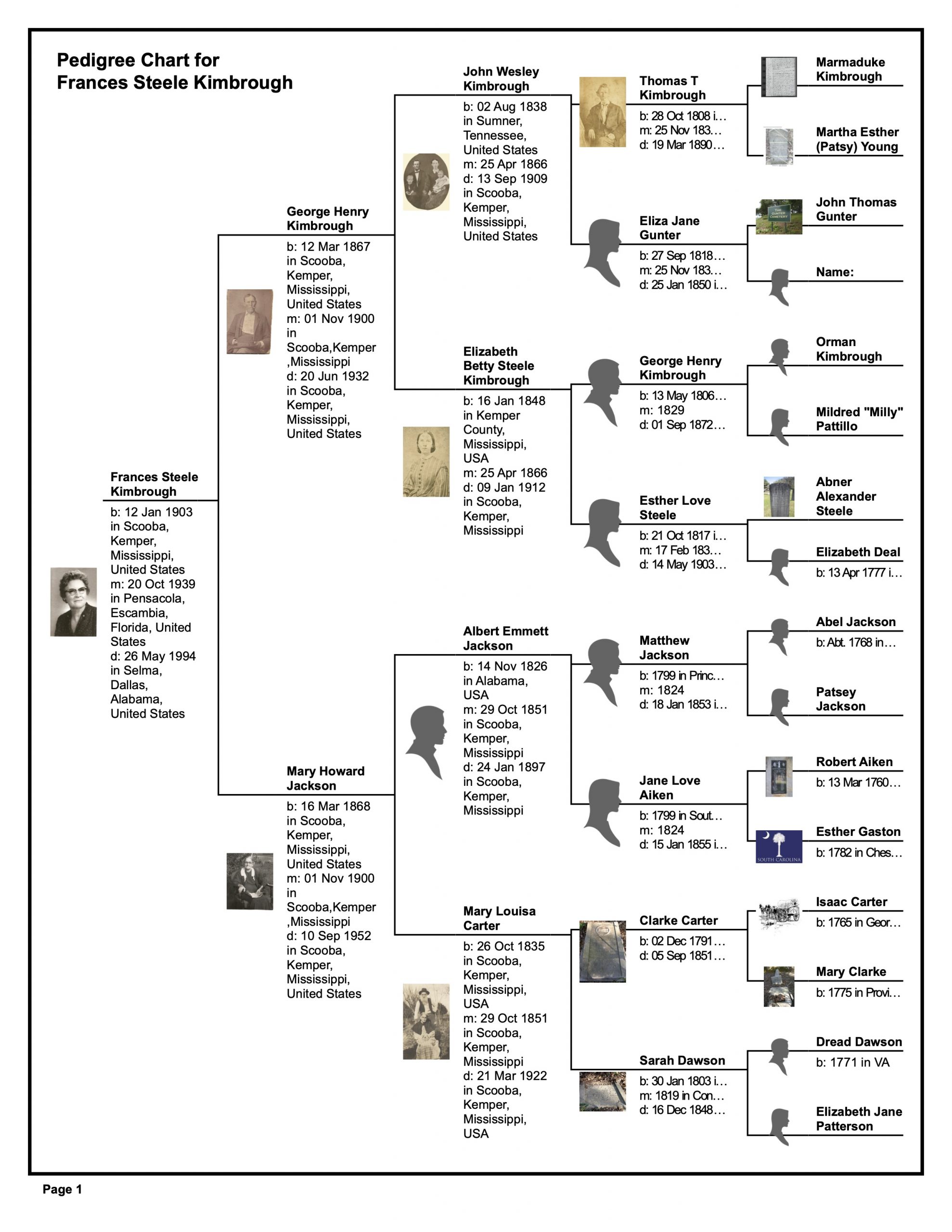 Frances Steele Kimbrough’s Pedigree Chart – Lundeen Family Tree